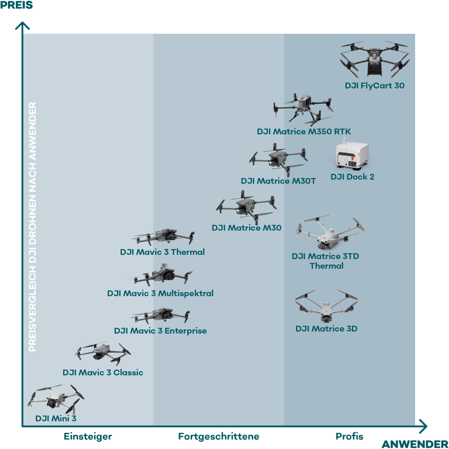 Dji drone - large selection of drones online